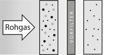 Ölnebelabscheider - Schuh-Anlagentechnik